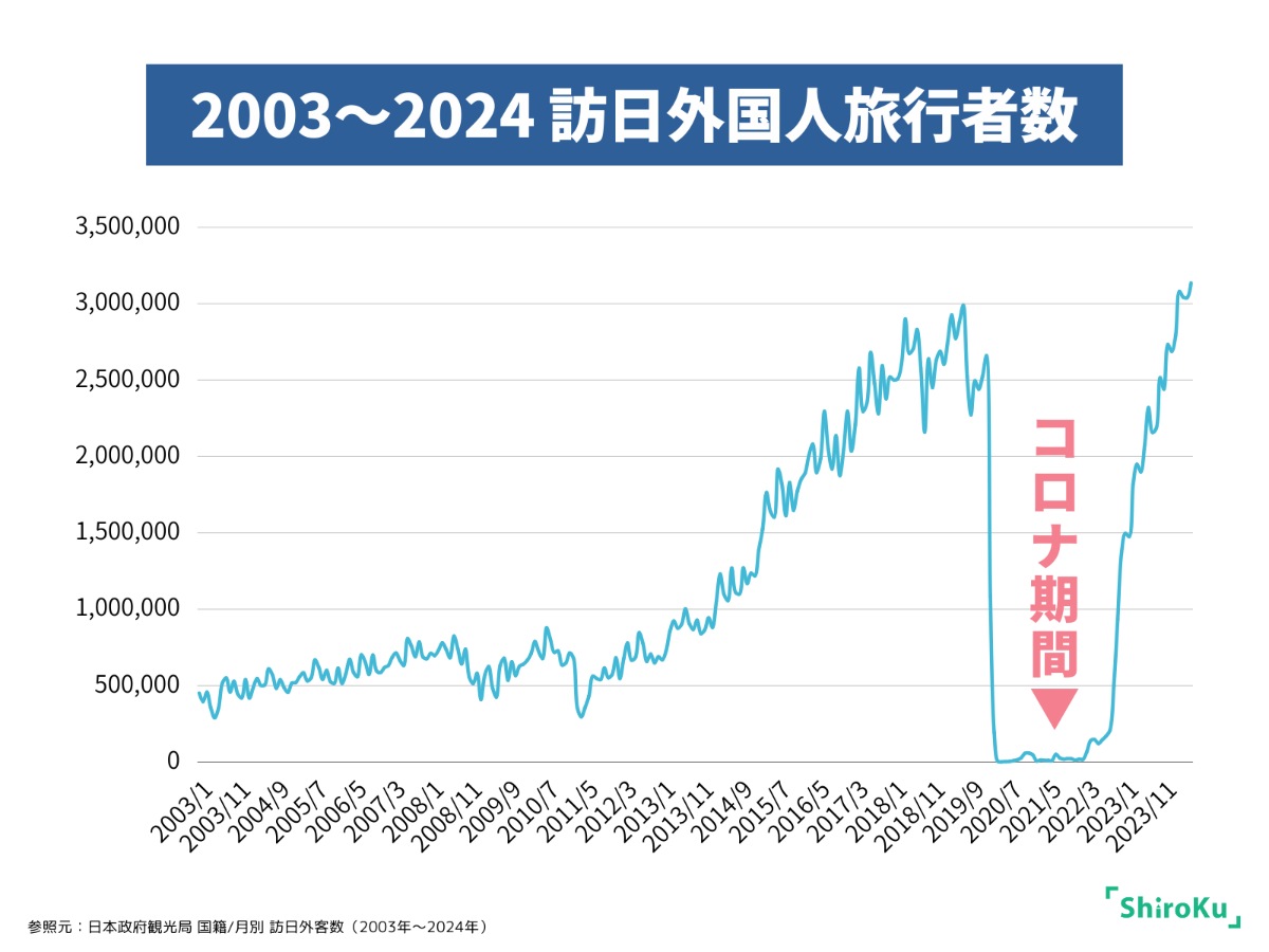 【2024年最新版】日本のインバウンド観光の課題とは？具体的な集客の方法も紹介｜ShiroKu株式会社 | ShiroKu inc.