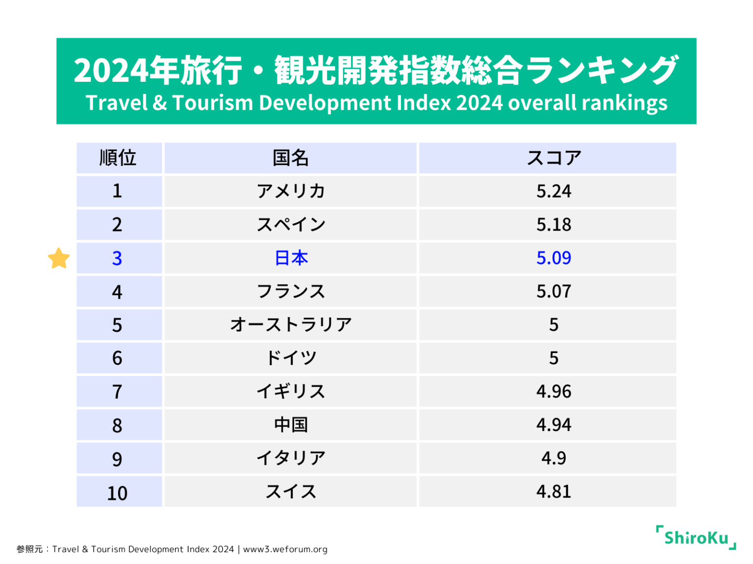 【2025年最新版】日本のインバウンド観光の課題とは？具体的な集客の方法も紹介｜ShiroKu株式会社 | ShiroKu inc.