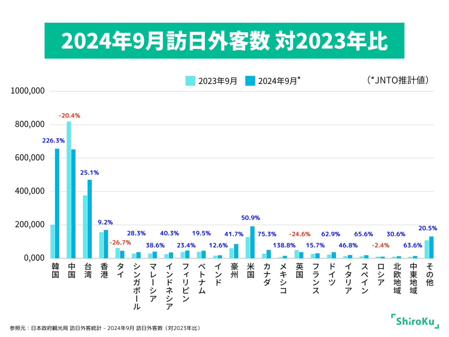 【2025年最新版】日本のインバウンド観光の課題とは？具体的な集客の方法も紹介｜ShiroKu株式会社 | ShiroKu inc.